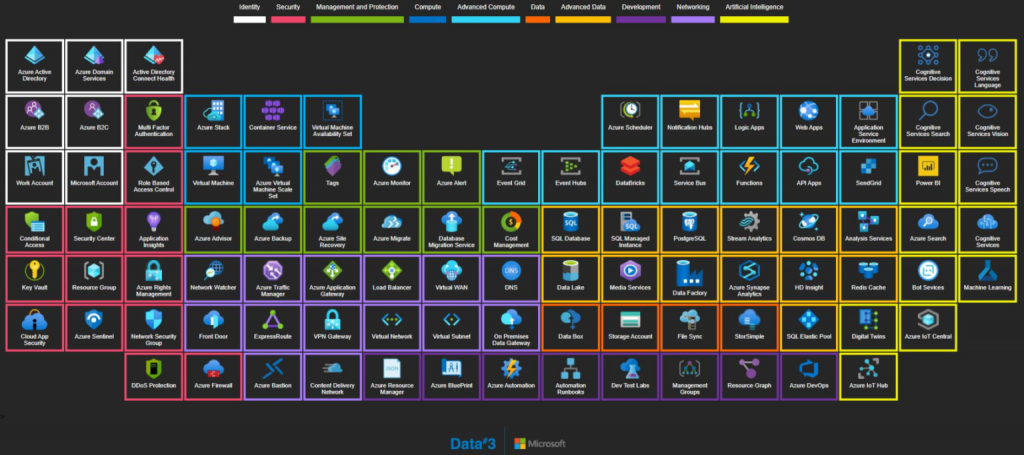 Azure Periodic Table – keep up to date with Azure Services and releases ...